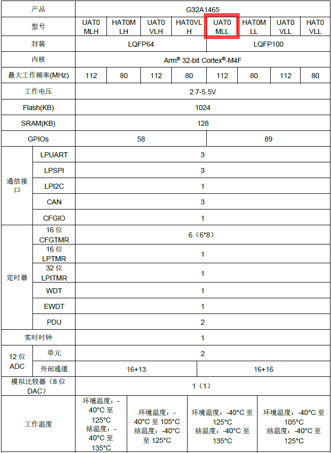 【G32A1465开发板测评】介绍、环境搭建、工程测试 - 极海开发者社区