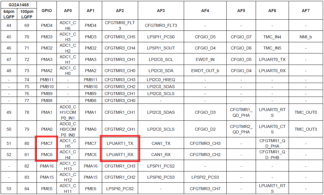 【G32A1465开发板测评】串口通信 - 极海开发者社区