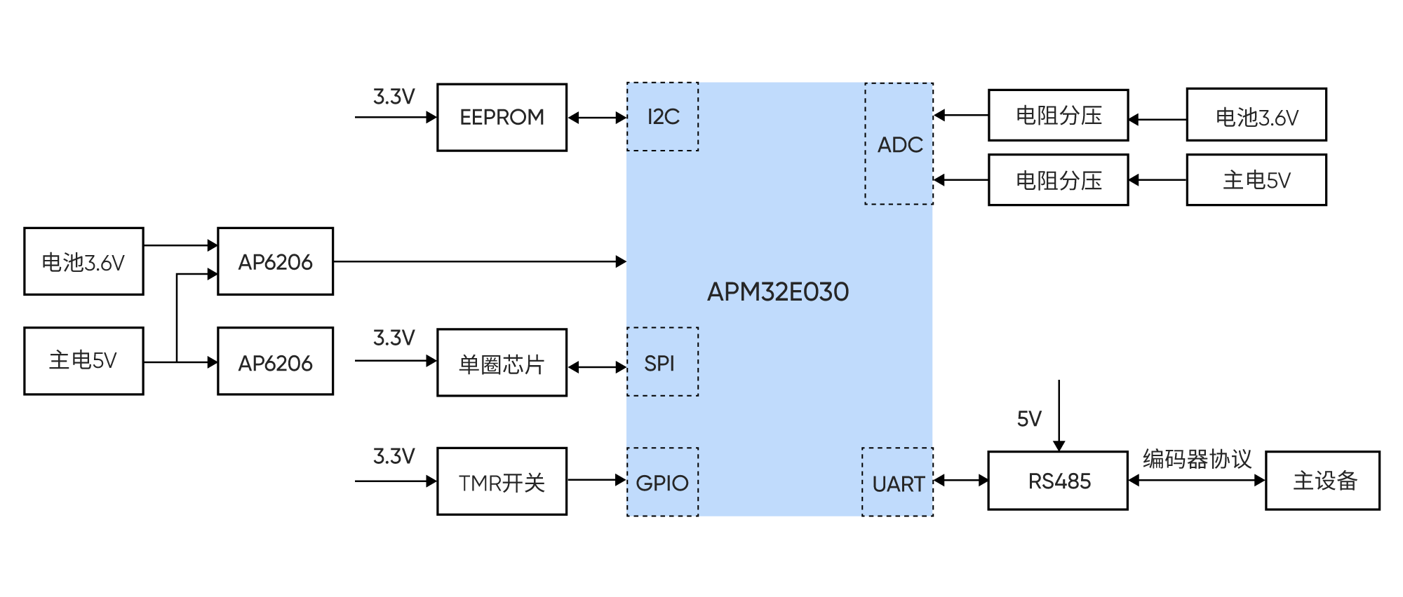 精准定位 高效驱动丨基于极海APM32E030的磁电式绝对值编码器参考方案，加速工业智能化转型 - 极海开发者社区