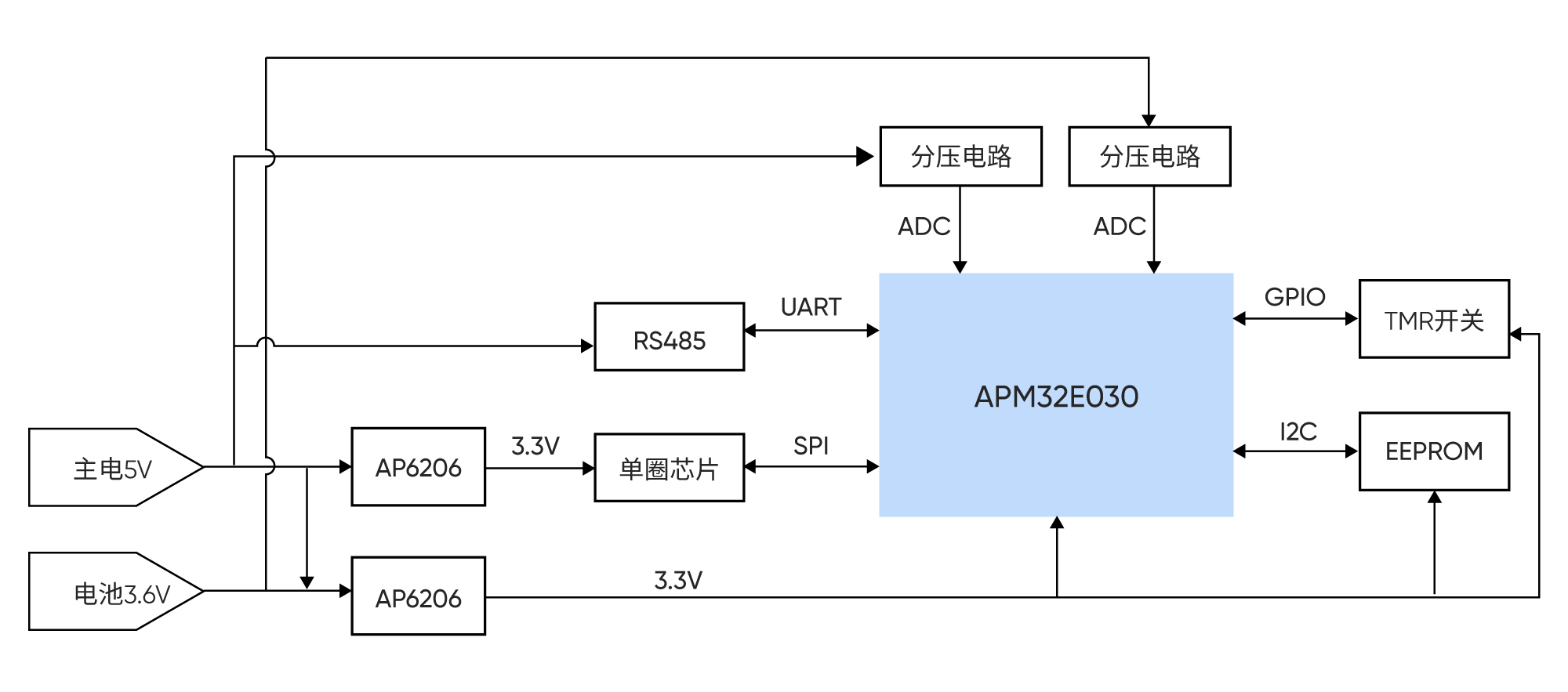精准定位 高效驱动丨基于极海APM32E030的磁电式绝对值编码器参考方案，加速工业智能化转型 - 极海开发者社区